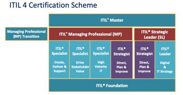 ITIL® 4 vs ITIL® V3: What’s New? - Intellectual Point