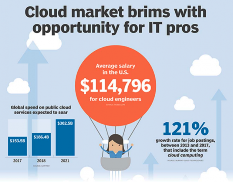 Are You Ready to Launch Your Career In Cloud Computing? - Intellectual ...