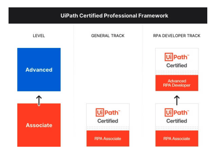 Boost your career, transform society with UiPath Certifications ...