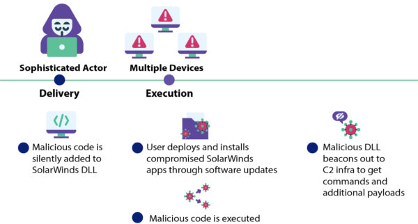 How to Identify and Mitigate the Impact of the Sunburst Hack ...